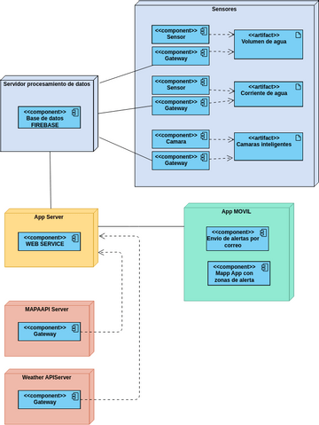 Diagrama de despliegue | Visual Paradigm User-Contributed Diagrams ...